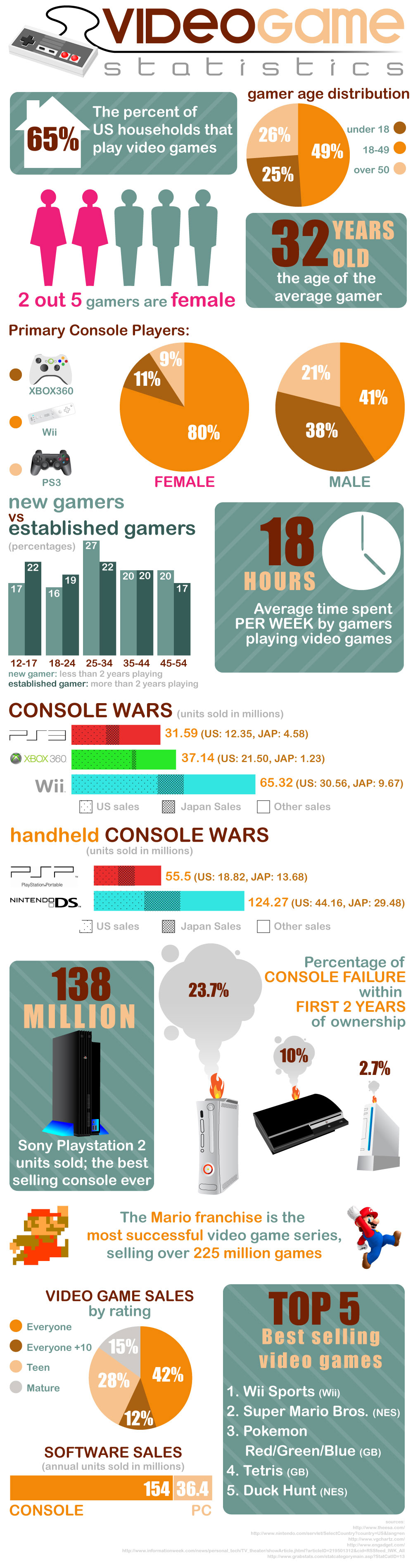 Video Games Statistics 2010 Video Games Statistics 2010